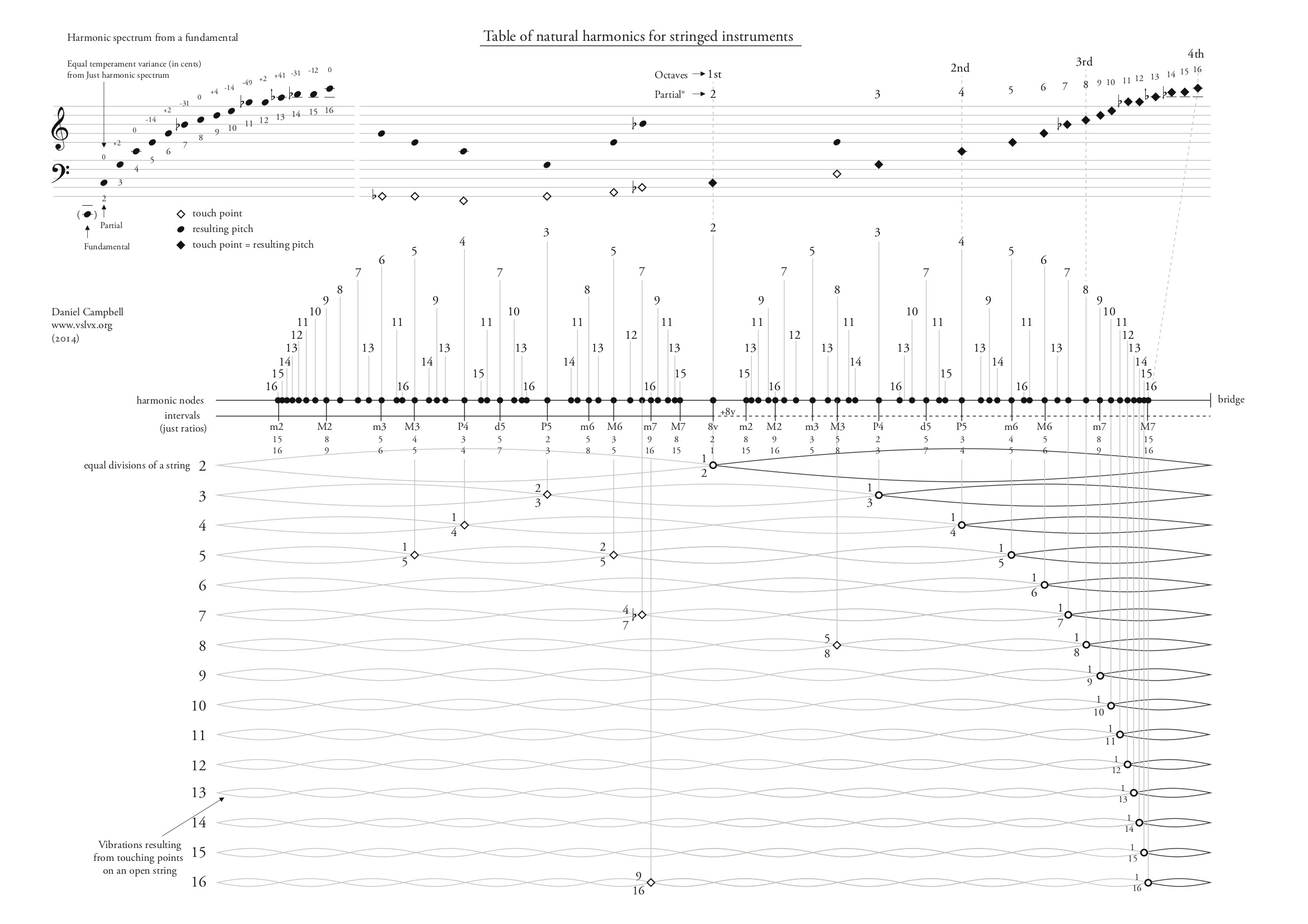 Daniel Campbell — Table of Natural Harmonic Nodes